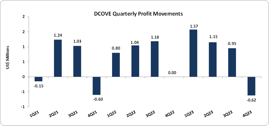 DCOVE reports 3% increase in year-end net profit | Mayberry Investments ...