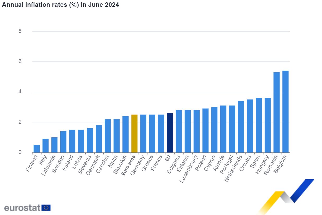 Euro Area annual inflation down to 2.5% in June 2024 | Mayberry ...