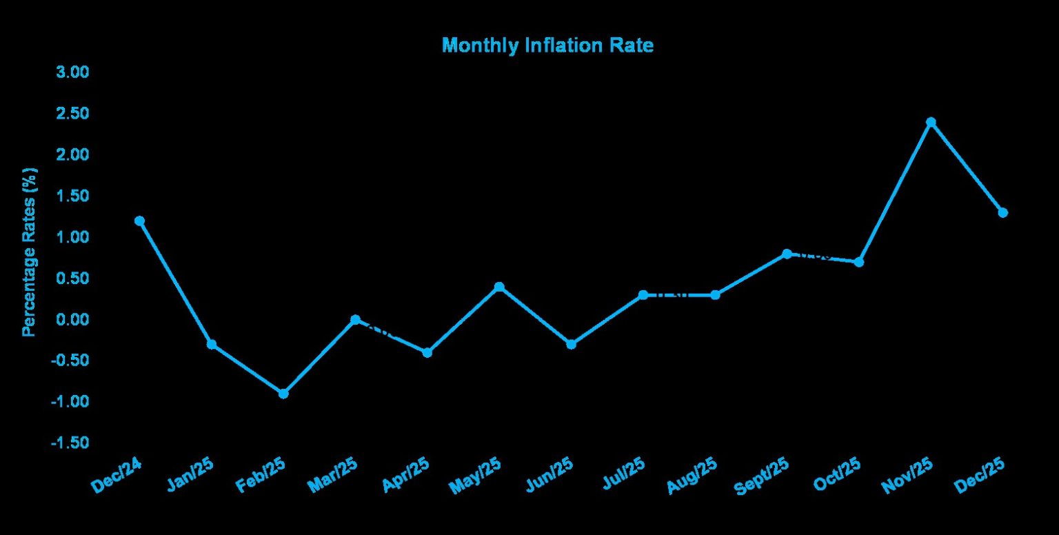 CPI Monthly | Mayberry Investments Limited