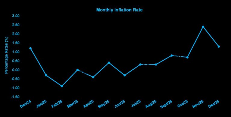 CPI Monthly | Mayberry Investments Limited